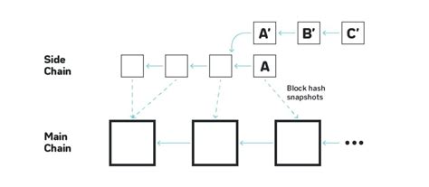 What Are Layer 2 Scaling Solutions