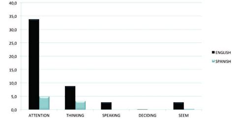 Illustration 3 Semantic Classification Of Verbs In