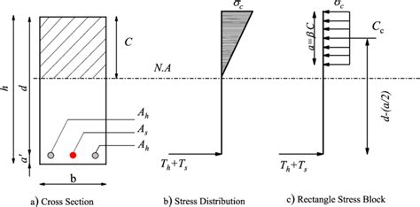 Strain And Stress Distribution Of Hfrp Rc Beam Download Scientific Diagram