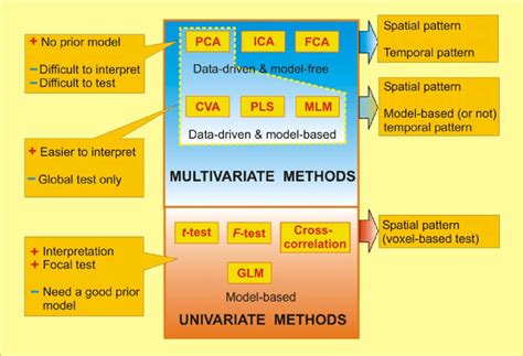 Some Typical Univariatemultivariate Hypothesisdata Driven Analysis