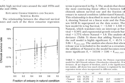 Poisson Regression Fit To Fall Chinook Salmon Oncorhynchus
