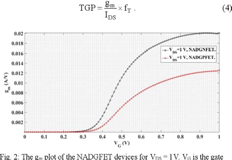 Figure 2 From Rf And Linearity Analysis Of A Symmetrical Junction Non Aligned Double Gate Fet