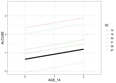 Linear Mixed Effect Models 2 Example 1