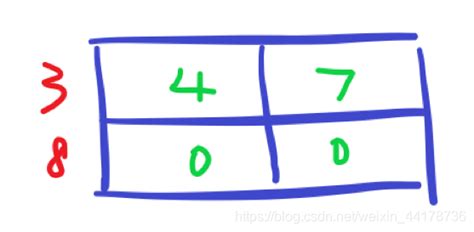 Leetcode 1605 给定行和列的和求可行矩阵（构造） Csdn博客