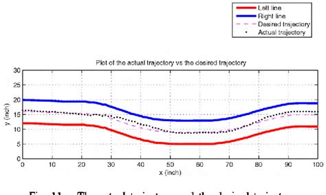 Figure 1 From Design And Stability Analysis Of A Fuzzy Controller For