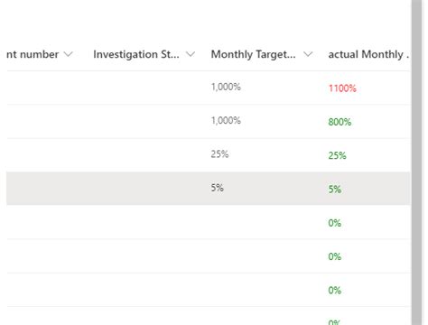Comparing Values In Sharepoint List From Two Columns And Conditional