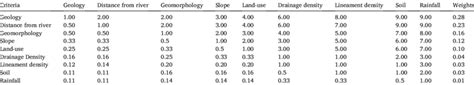Pairwise Comparisons Matrix For Ahp Download Scientific Diagram