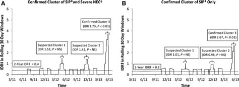 Cumulative Disease Cases In Rolling 30 Day Windows For Sip And Severe Download Scientific