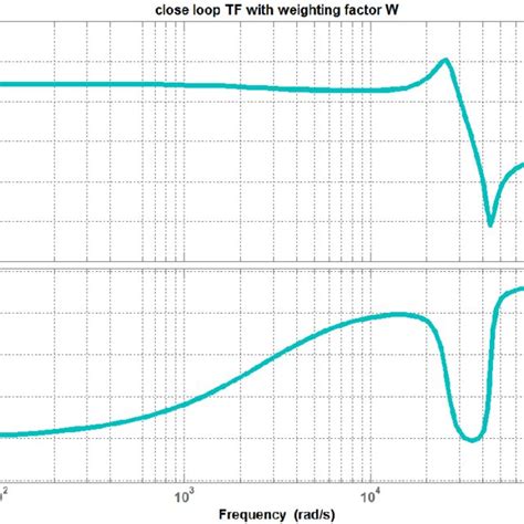 Bode Diagram Of Open Loop Boost Converter Download Scientific Diagram