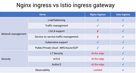 Kubernetes Nginx Ingress Vs Istio Ingress Gateway Imesh