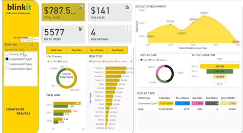 brajraj kumar pandey on linkedin power bi blinkit project dax power