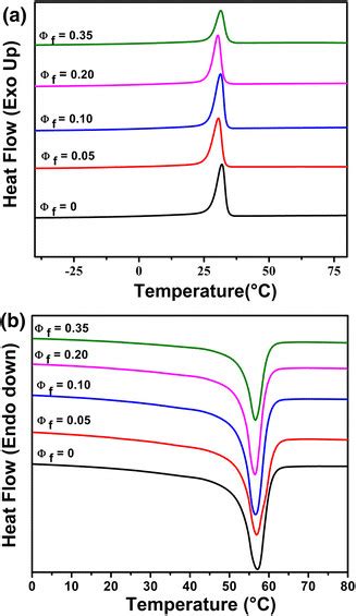 Dsc A Cooling And B Heating Scans For Pcl And Pclgts Composites At A