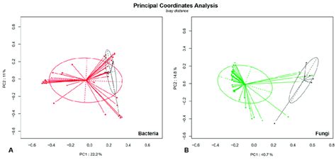 Principal Coordinates Analysis Pcoa Of Bacterial A And Fungal B
