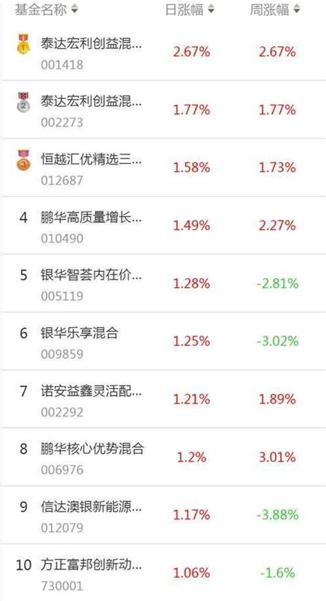 南财基金通·混合型基金收益排行榜（7月22日）配置证券投资包括