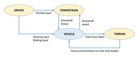 Project Chrono Overview Of Vehicle Modeling And Simulation