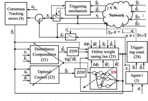 Figure 1 From H∞ Control For Oscillator Systems With Event Triggering