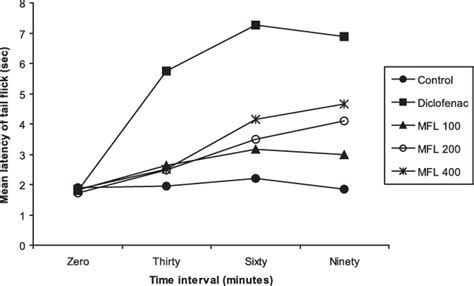 Effect Of Methanolic Leaves Extract Of Flimonia In Tail Flick Assay