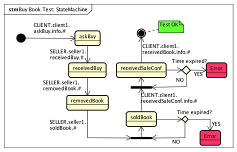 state machine diagram testing solved 5 analyzing the state