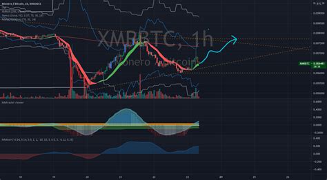 Xmr Beat Btc For Binance Xmrbtc By Marketmiracleadvisor — Tradingview
