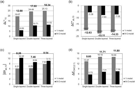 Average Color Differences A Δl10 B Δcab10 C │Δhab10│ And Download Scientific