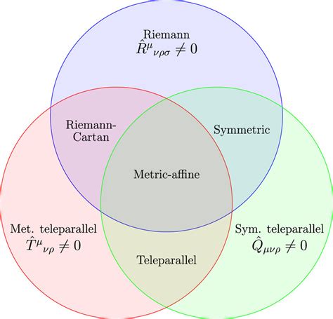 Classification Of Metric Affine Geometries Every Circle Encloses Those