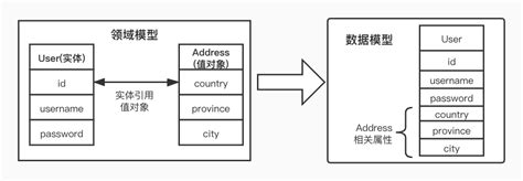 Golang领域模型 实体 Infoq 写作平台