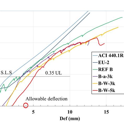 Sustained Load For Simulating Service Loading Download Scientific Diagram