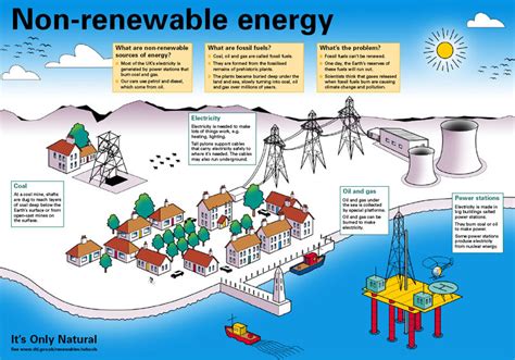 Non Renewable Energy Study Map Diagram Quizlet