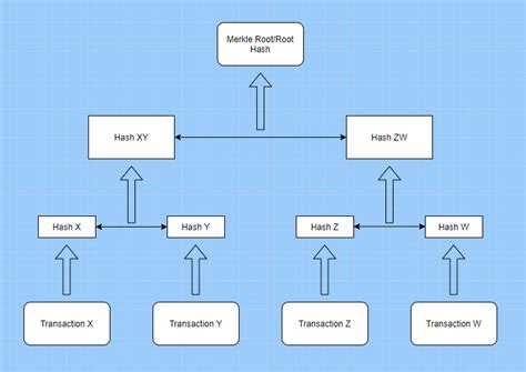 A Guide To Merkle Trees 101 Blockchains
