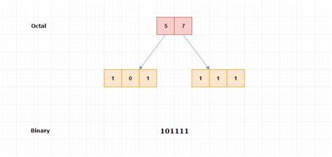 Binary To Octal Conversion Octal To Binary Conversion Octal Number