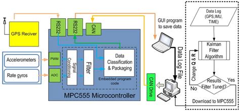 Off Line Kalman Filter Tuning Procedure Using The Logged Data Saved
