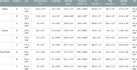 Seasonal Variation Of Water And Sediment Quality Parameters Collected