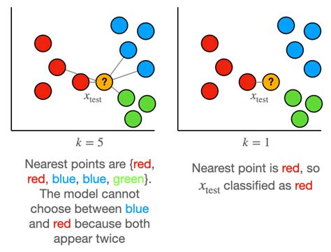 Why Does Increasing K Decrease Variance In Knn Towards Data Science