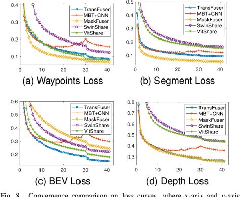 Figure 8 From MaskFuser Masked Fusion Of Joint Multi Modal Tokenization For End To End