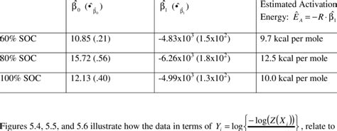 Estimates Of Model Parameters With Standard Errors Download Scientific Diagram