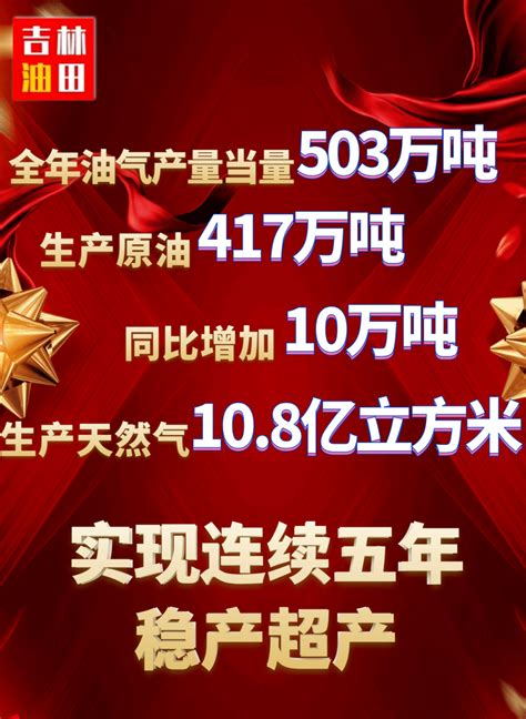 重上500万吨吉林油田油气产量当量实现连续五年超产