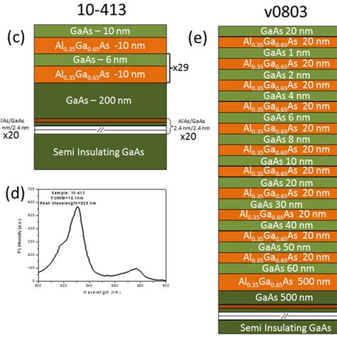 Schematic Cross Sections Of The Investigated Nano Heterostructures