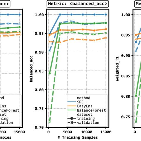 Examples Of Using Imbalancedensemblevisualizer For Visualization