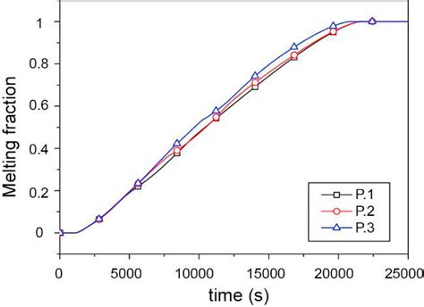 The Pcm Melting Fraction Evolution With Time For The Three Different