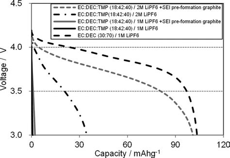 Discharge Curve Of Lithium Ion Cell Fabricated Using Limn 2 O 4 Cathode