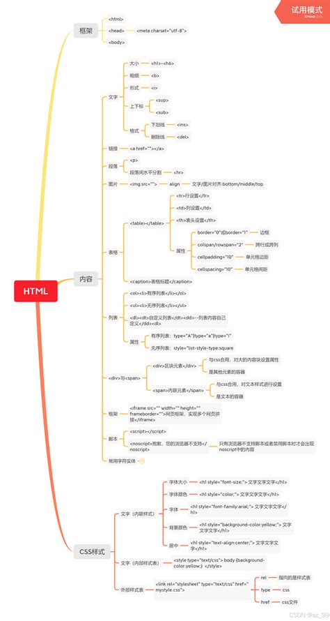 Html学习心得学习html的总结 Csdn博客