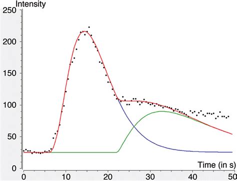 Discrete Indicator Dilution Curve Black Dotted And Fitted Combination