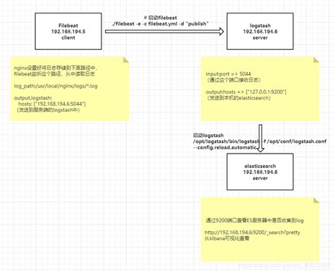 Filebeat收集日志发送给logstash，被elasticsearch收集后显示在kibana上filebeat采集日志到
