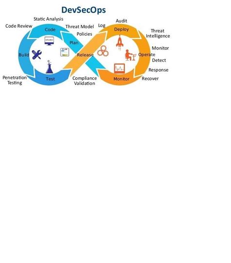 Lalitha Vakde On Linkedin Devsecops Devsecops Helps To Intense