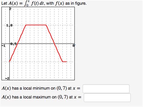 Solved Let A X F T Dt With F X As In Figure A X Has A Chegg