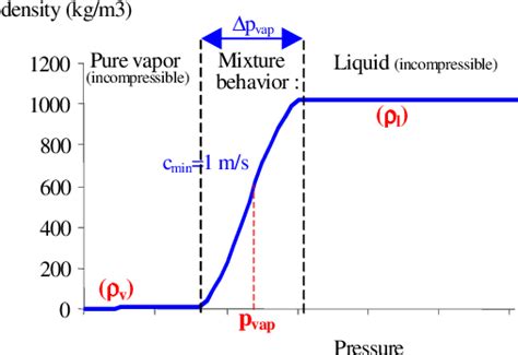 figure 1 from numerical simulation of cavitating flow around a 2d