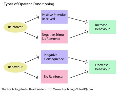 Operant Conditioning Chart