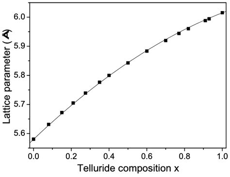 Relaxed Lattice Parameter Of Znse 1−x Tex As A Function Of Composition