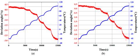 multi frame vibration mems gyroscope temperature compensation based on