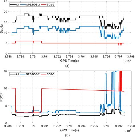 Figure 5 From Improving Gnss Ins Tightly Coupled Positioning By Using Bds 3 Four Frequency